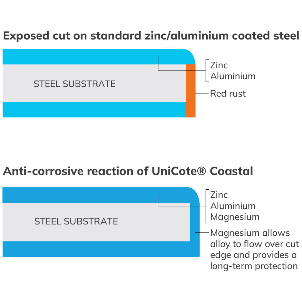 UniCote Coastal - Unicote Steel